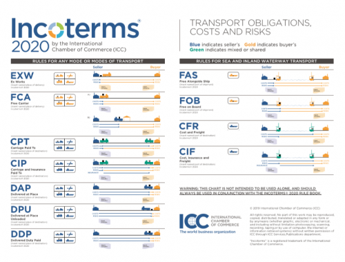 Incoterms - Interseas | Comércio Exterior